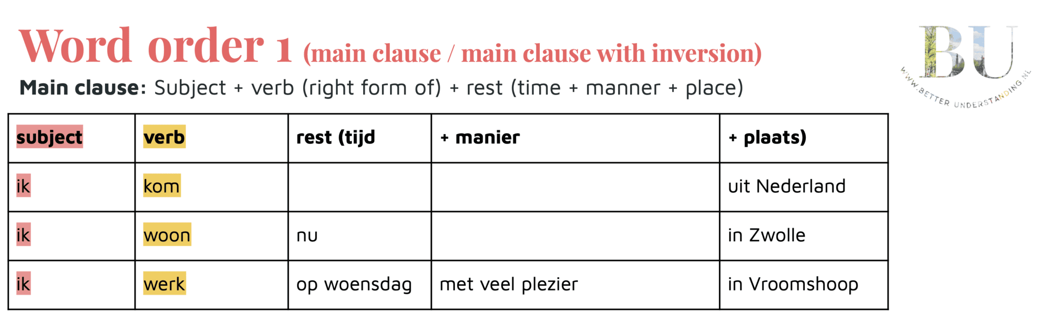 Most used Dutch abbreviations - Better Understanding
